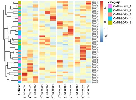Cluster Analysis R Pheatmap Perform Clustering And Show Dendrograms