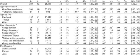 Meta Analysis Of Narcissism And Social Networking Behavior Download Table