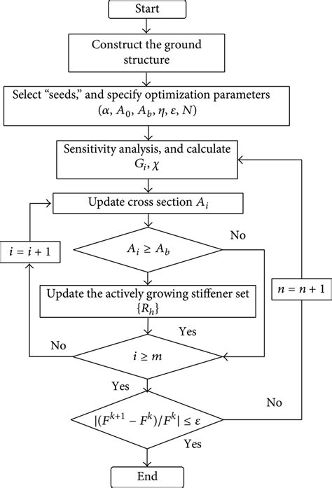 design flowchart of adaptive growth technology download scientific