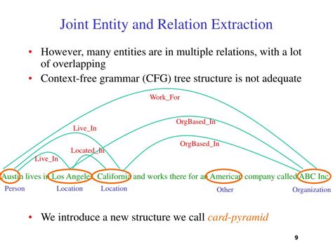 ppt joint entity and relation extraction using card pyramid parsing