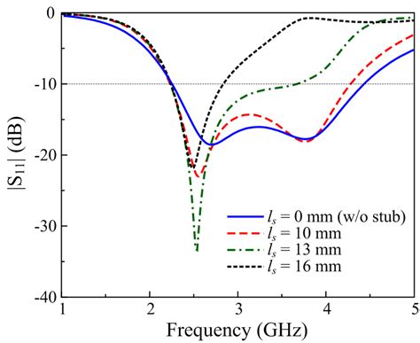 Simulated Reflection Coefficient S 11 Against The Variation Of The