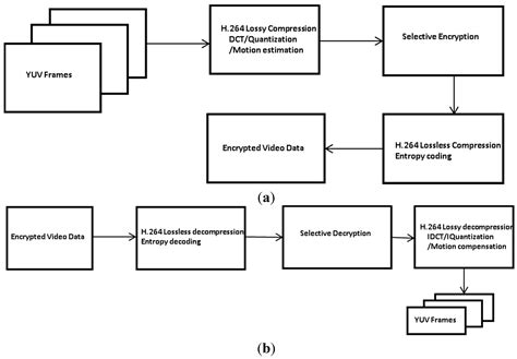 Fast Video Encryption Using The H264 Error Propagation Property For