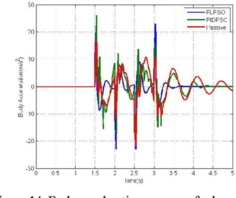 Table From Development Of Fuzzy Logic Controller By Particle Swarm Optimization Algorithm For