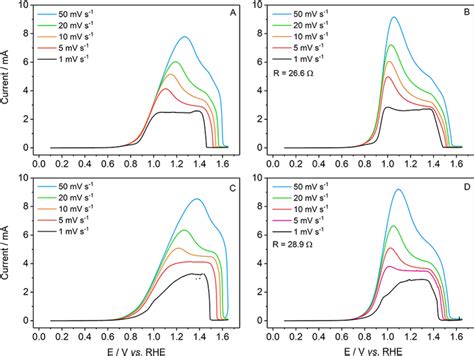 LSV Curves Obtained At Different Scan Rates In A B A Conventional Download Scientific Diagram