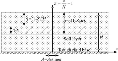 Initial Coordinate System And The Coordinate System For The Analysis