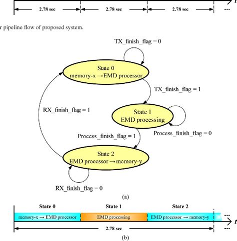 Figure 4 From Hardware Implementation Of Emd Using Dsp And Fpga For Online Signal Processing