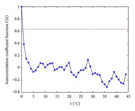 Autocorrelation Coefficient In Case 1 The Dash Line Presents The