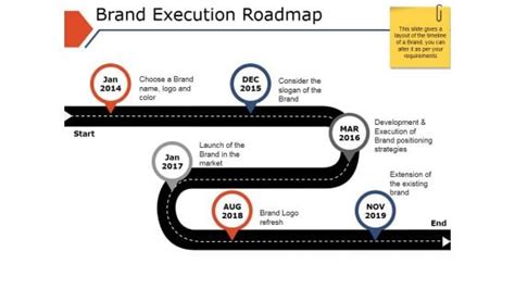 Brand Execution Roadmap Ppt Powerpoint Presentation Ideas Graphics