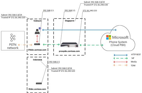 직접 라우팅을 위한 로컬 미디어 최적화 Microsoft Teams Microsoft Learn