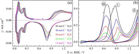 Cyclic Voltammograms Of A Polycrystalline Platinum Electrode In