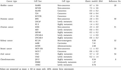 Elastic Moduli Obtained By Afm Based Nano Indentation Assays Download