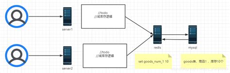 防止商品超卖的 3 个思路！ Java技术栈 博客园