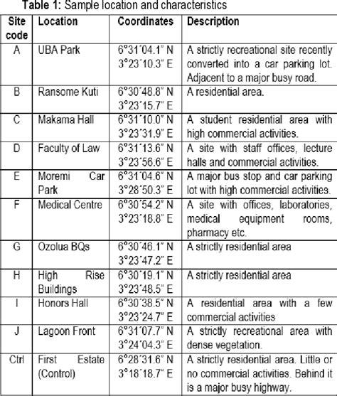 Table 1 From Biomonitoring Of Heavy Metals Pollution In The University