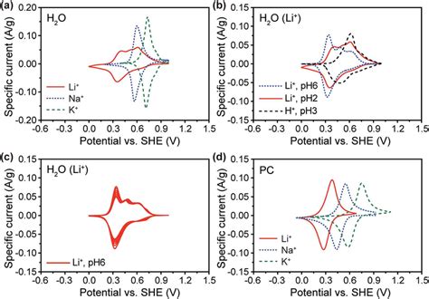 Cyclic voltammetry CV curves of NiHCFe The scan rate is 0 1 mV s À1