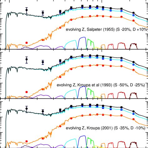 The Zero Parameter Output For Alternative Imfs Using The Evolving