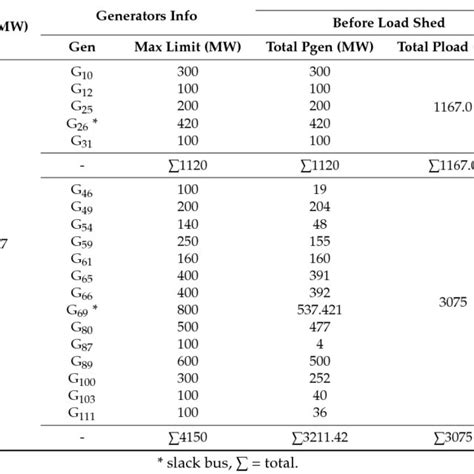 IEEE Data After Network Splitting For Case A Download Table