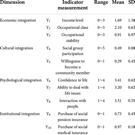 Descriptive Statistics Of Social Integration Indicators Download