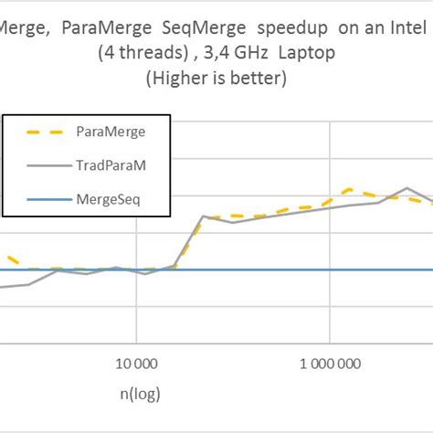 Speedup Of The Two Sequential And The Two Parallel And Merge