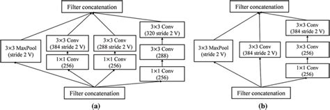 Detailed Schema Of Inception Resnet V Network A Reduction A Module