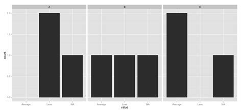 Ggplot2 R Faceted Ggplot Barplot Over Multiple Colums Of Dataframe Stack Overflow