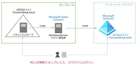 Microsoft Entra Connect オンプレadユーザーをentraid（azuread）に同期する Hirotanoの技術ブログ〜 Its All Over The