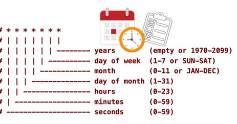 Understanding Cron Expressions Paris Polyzos Blog
