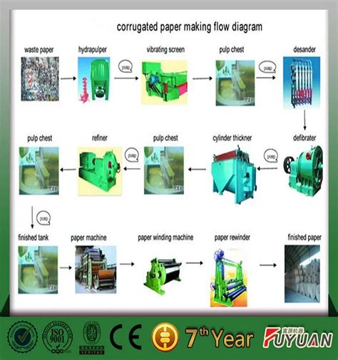 Corrugated Box Manufacturing Process Flow Chart Rusk Manufacturing
