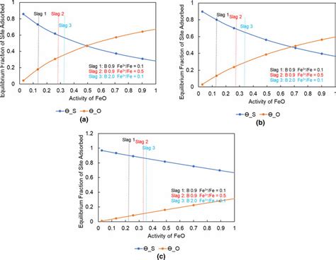 Equilibrium Fraction Of Adsorption Sites Variation With Interfacial