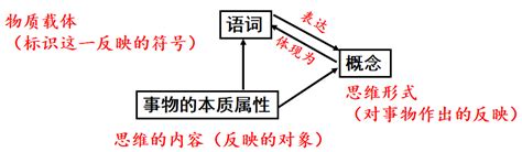 概念的概述 教学设计 知乎