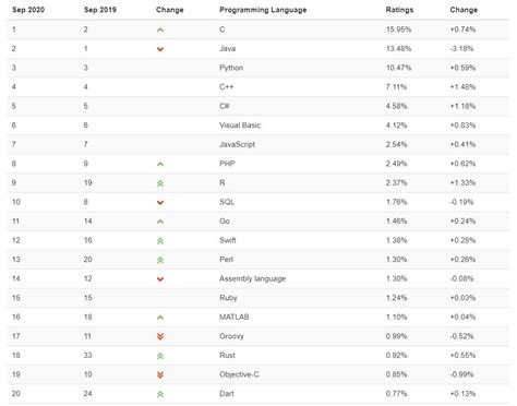 Classement Tiobe Plus Forte Croissance Pour C Fort Déclin De Java