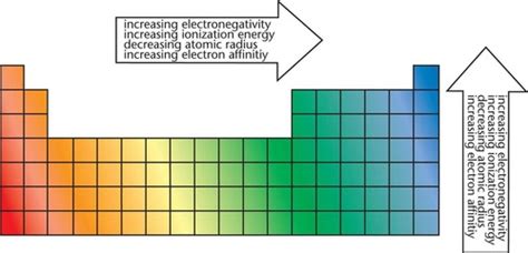 Atomic Radius Electronegativity And Ionization Energy