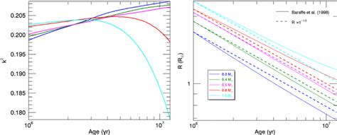 Gyration Radius Squared Left And Stellar Radius In Solar Radius