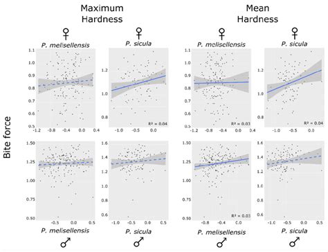 Linear Regressions Between Bite Force And Prey Hardness Variables At Download Scientific