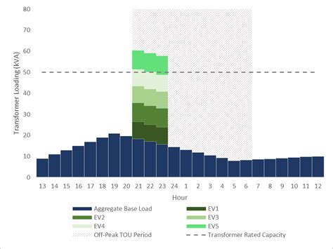 Evs And The Grid Working Together A Holistic Optimization Approach