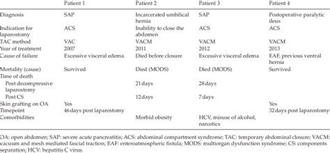 Patients With Unsuccessful Primary Fascial Closure Download Table