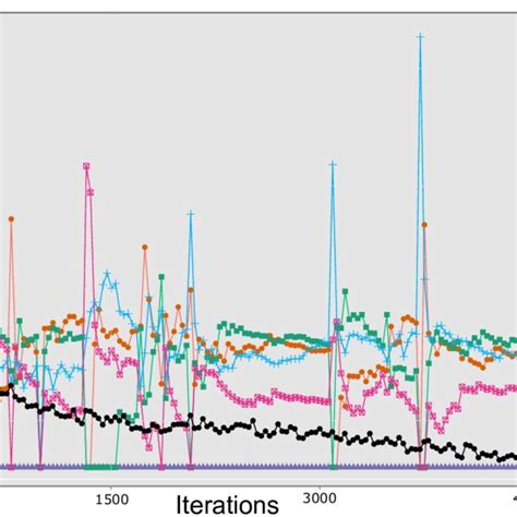 Course Timetabling Itc 2007 Instance 1 Operator Selection Dynamic Download Scientific Diagram