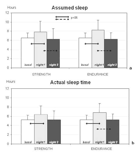 Sleep Efficiency And Sleep Latency Mean Values For Sleep Efficiency A Download Scientific