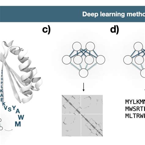 A Paradigm Shift In Protein Design A Traditional Protein Design