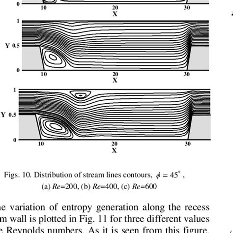 Distribution Of Entropy Generation On The Bottom Wall Download Scientific Diagram