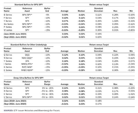 Buffer Etfs Part Iv Stuart Chaussee And Associates