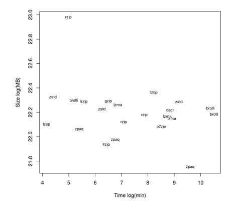 Data Compression Benchmarking Performance On Generic Data Thomas