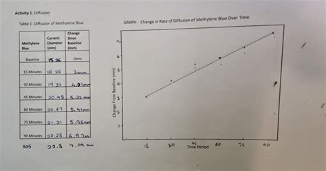 Solved Activity 1 ﻿diffusiontable 1 ﻿diffusion Methylene