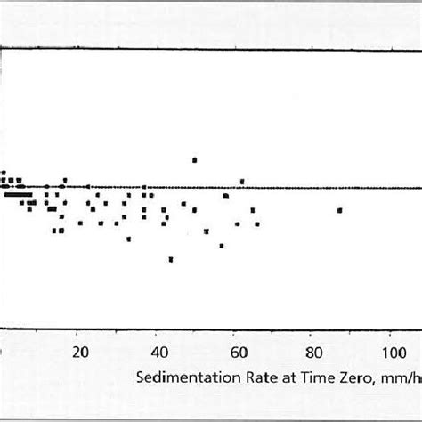 Scattergram Showing Rhe Correlation Bet Ween The Modified Westergren