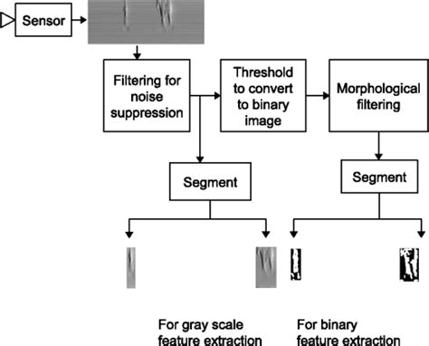 Pyroelectric Linear Array Sensor For Object Recognition