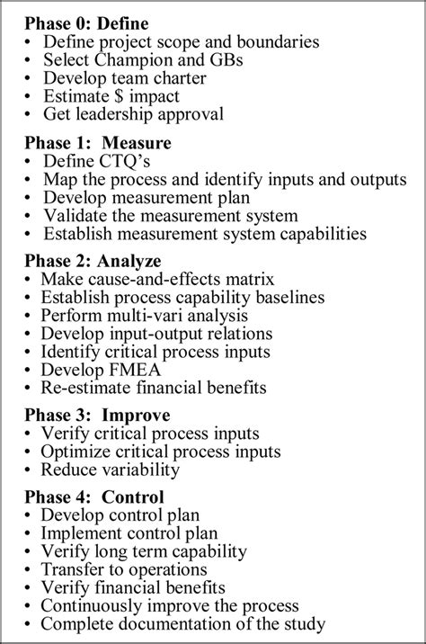 Summary Of The Steps Of The Define Measure Analyze Improve And Download Scientific Diagram