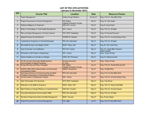 Schedule Of Cpd Activities By Pec Sr Course Title Location Date