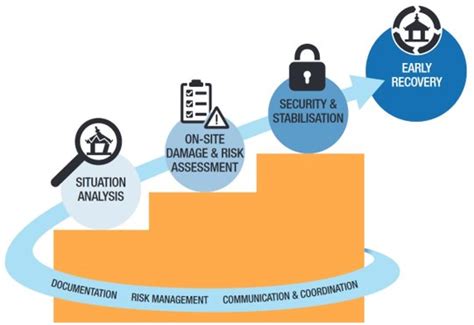 Emergency Documentation National Collections Program