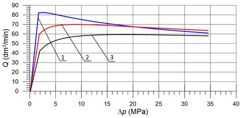 Adjustment Of Proportional Control Valve Characteristics Via Pressure Compensation Using Flow Forces