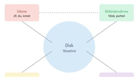 Linux Unix Sistemlerde Disk Yönetimi Ve Temel Komutlar
