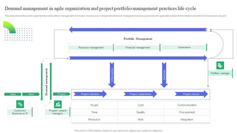 Demand Management In Agile Organization And Project Portfolio Management Practices Life Cycle